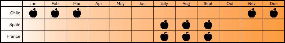 Seasonal Fruit Calendar & Origins - Blog Fruit For The Office