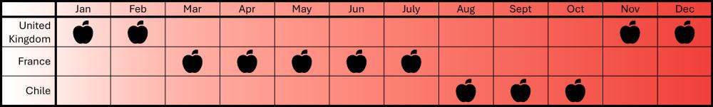 Seasonal Fruit Calendar & Origins - Blog Fruit For The Office