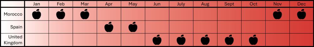 Seasonal Fruit Calendar & Origins - Blog Fruit For The Office