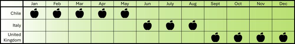 Seasonal Fruit Calendar & Origins - Blog Fruit For The Office